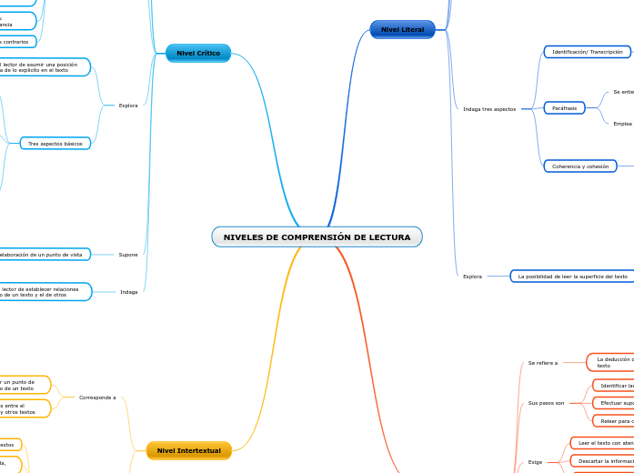NIVELES DE COMPRENSIÓN DE LECTURA - Mind Map